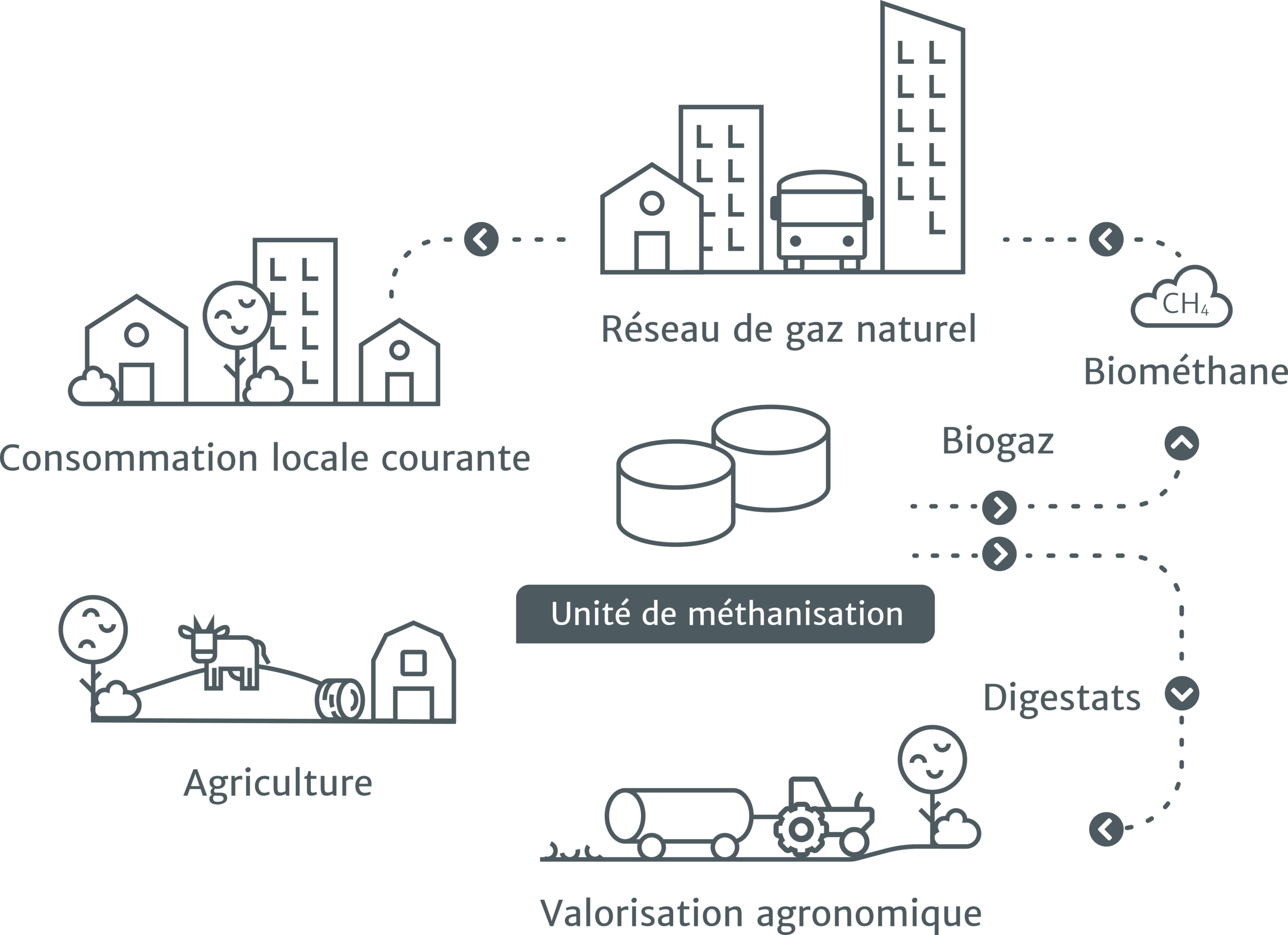Comment fonctionne la méthanisation | MÉTHANISATION CORCOUÉ